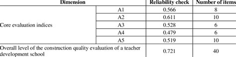 Internal Consistency Check On The Tiered Evaluation Of Teacher Download Scientific Diagram