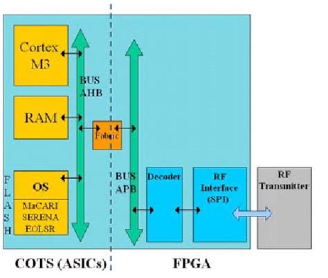 Figure 5 From An Innovative Wireless Sensor Network Protocol Implementation Using A Hybrid Fpga