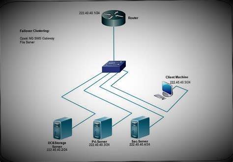 Failover Clustering On Windows Server 2012 R2 ~ Neo Learning