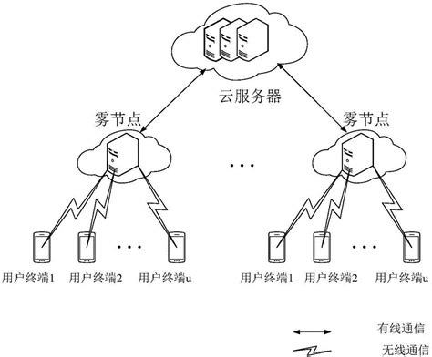 Storage Resource Allocation Method Of Fog Node In Wireless Communication Eureka Patsnap