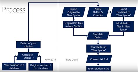 Dynamics 365 Business Central Dynamics Nav Process To Convert Cal To Al Programming
