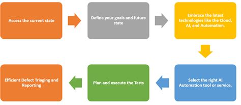 Qa Transformation Checklist Part 1 Building Your Roadmap To Product Excellence Webomates