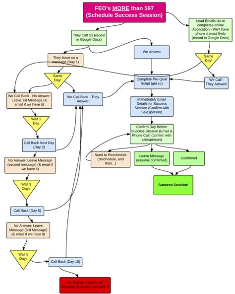 Feo Flow Charts And Follow Up Process Fit Pro Essentials