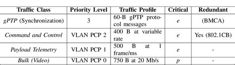 Table Iv From Implementation Of A Time Sensitive Networking Tsn Ethernet Bus For