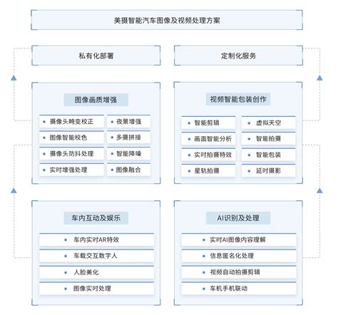 智能汽车图像及视频处理方案，支持摄像头智能降噪能力 知乎