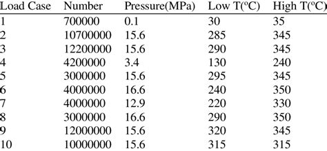 Load Cases For Fatigue Crack Propagation Analysis Download Scientific Diagram