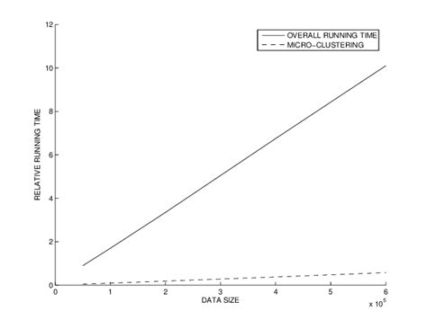 Scalability With Increasing Data Dimensionality Download Scientific