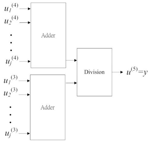 Electronics Free Full Text Fpga Implementation Of A Functional Neuro Fuzzy Network For