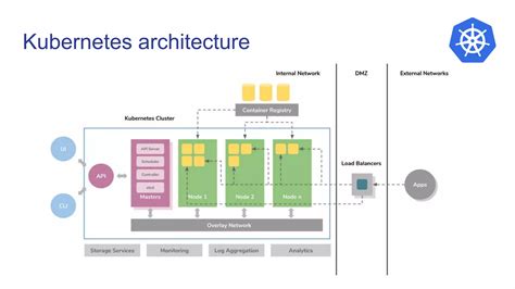 From Development To Production Deploying Java And Scala Apps To Kubernetes Pptx