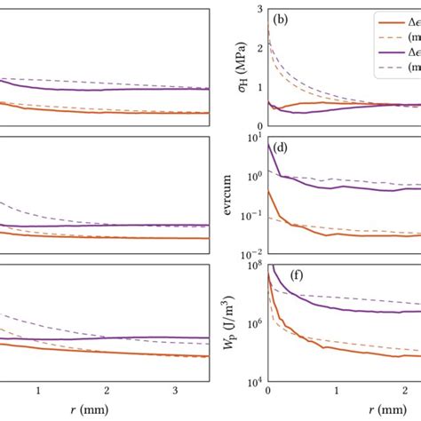 Evolutions Of A Von Mises Equivalent Stress í µí¼ Vm B Stress