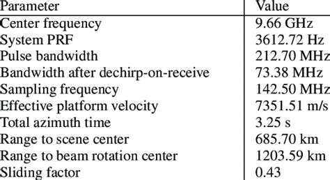 Point Target Simulation Parameters Download Scientific Diagram