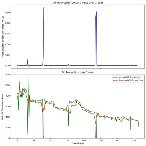 Adaptive Production Forecasting Using A Long Short Term Memory Network