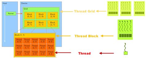 Cuda线程组织与层次 参加cuda线上训练营cuda线程分配 Csdn博客