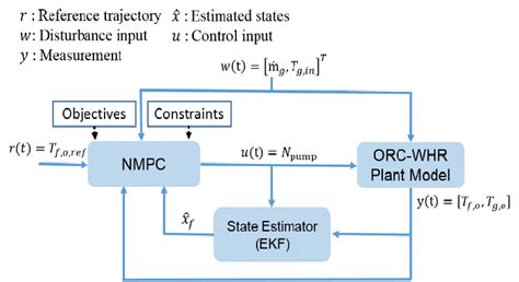 Diagram Of Nmpc Optimization Method Real Time Implementation The Cost
