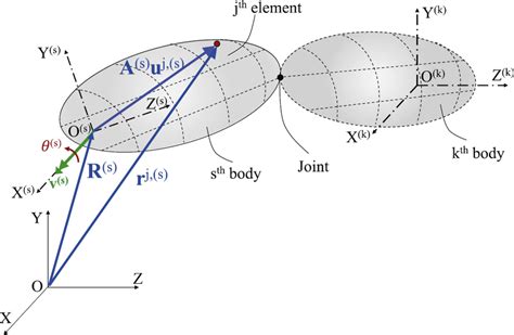 Generalized Coordinates Expression In Floating Frame Of Reference Two
