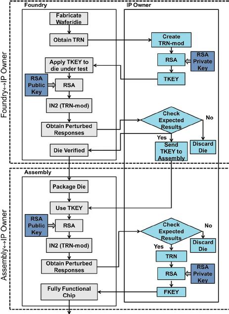 Communication Between Ip Owner Foundry And Assembly 19 Download