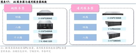 国产ai服务器分类、技术及产品（2023） ai 服务器 csdn csdn博客
