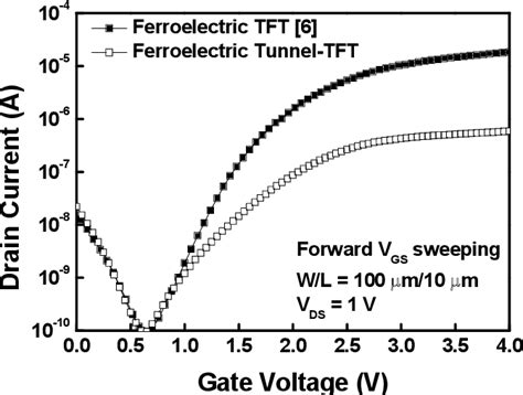 Figure 3 From Tunnel Thin Film Transistor Featuring Ferroelectric Gate Stack For Synaptic