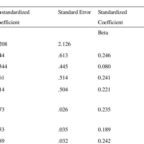 Multiple Regression Table Showing The Joint Correlation Of The