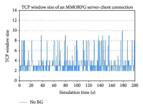 Tcp Window Size And Server Client Mmorpg Traffic A No Background Download Scientific