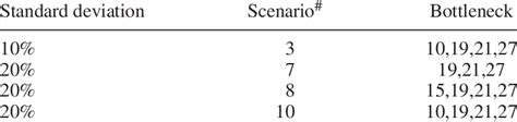 Identifying The Bottleneck Of The Network System Download Table