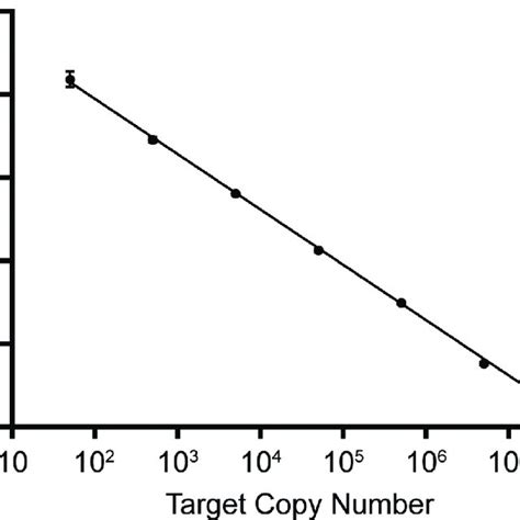 Calculation Of Assay Efficiency To Determine Assay Efficiency 10 Fold
