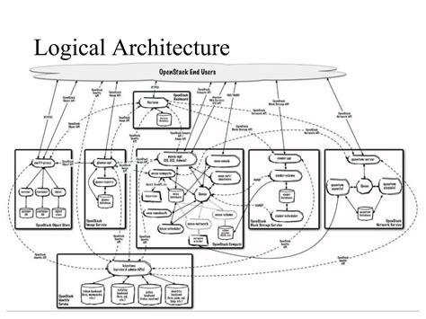 Openstack Architecture Pptx Cloud Computing Internet