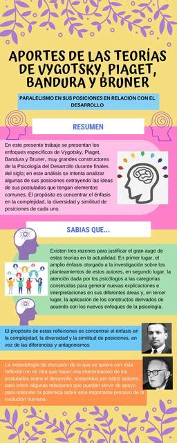 Infografía De Aportes De Las TeorÍas De Vygotsky Piaget Bandura Y