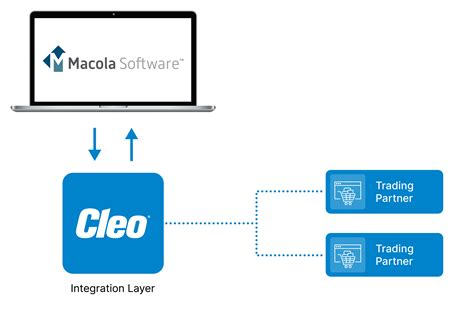 Macola Edi Integration Edi For Macola Software Users Cleo