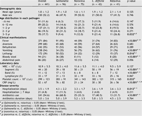 Demographic Data Clinical Manifestations And Laboratory Findings By Download Scientific
