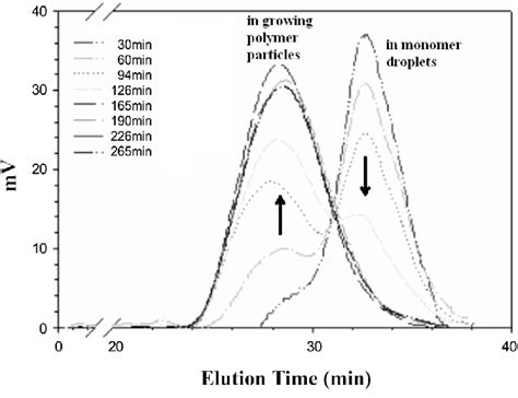 The Gpc Elution Curves Of The Polystyrene Produced In Emulsion Download Scientific Diagram