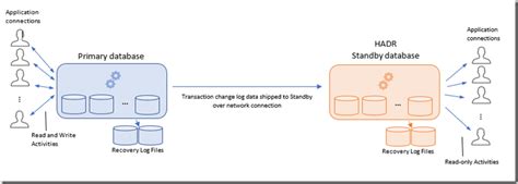 thinkingdb2 improving read availability of the hadr standby database