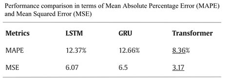 Sequence Models Compared Rnns Lstms Grus And Transformers