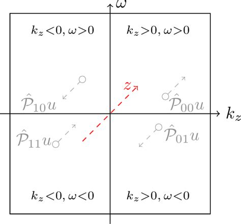 Figure 1 From The Fundamental Solution Of The Unidirectional Pulse