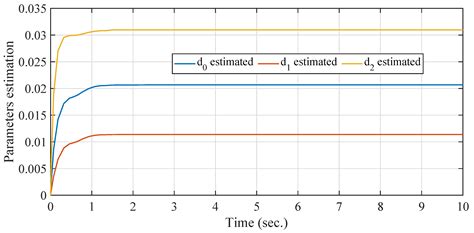 Adaptive Finite Fixed Time Control Design For A Class Of Nonholonomic