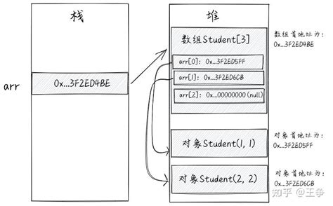 java编程之美 3 引用类型：为什么java语言中的引用比c c 语言中的指针更安全？ 知乎