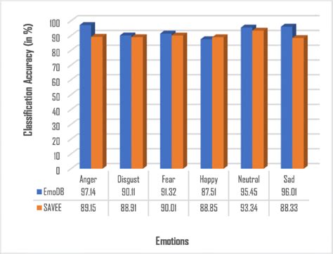 Classification Results Obtained On Other Datasets Download Scientific