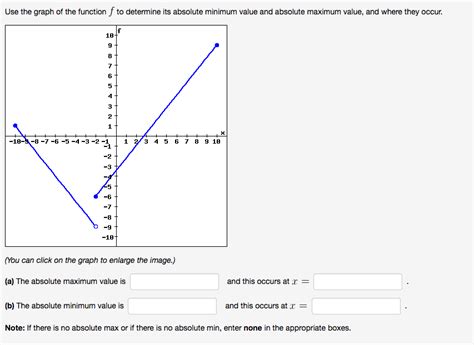 Solved Use The Graph Of The Function F To Determine Its