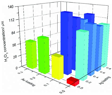 H 2 O 2 Yield On Modified Tio 2 After One Hour Illumination 50 Mg Download Scientific Diagram