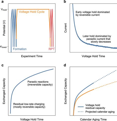 A Typical Voltage Vs Time Profile Of A Voltage Hold Experiment B Download Scientific
