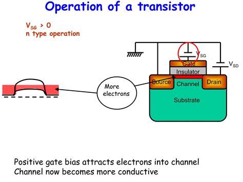 Nature Of Mosfet Operation Characteristics Curve Ppt
