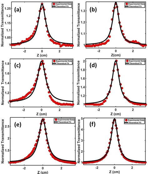 Open Aperture Oa Z Scan Normalized Transmittance For W Se2 Thin Films