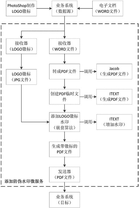 一种基于微服务的PDF文件防伪水印嵌入方法及系统与流程