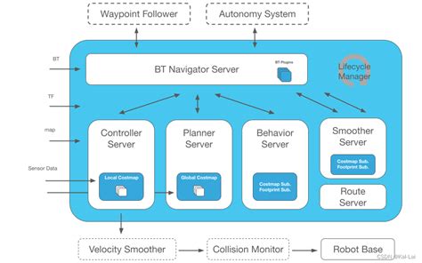 navigation2 详解与自定义使用 nav2移植 csdn博客
