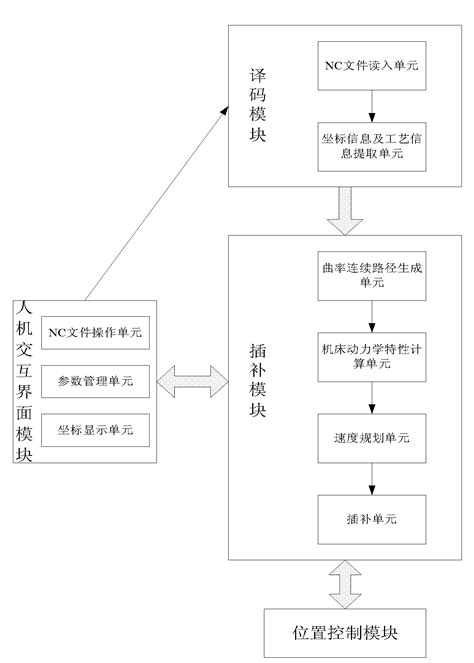 Numerical Control Interpolation System For Real Time Generation Of Curvature Continuous Path