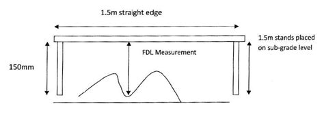 Proof Rolling Test Untuk Projek Jkr Ruang Entry Ku