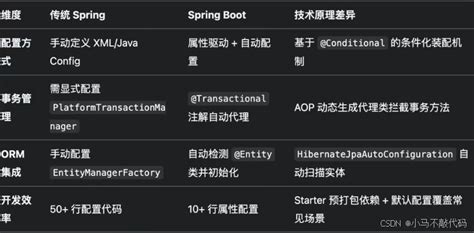 Spring Boot 数据库最佳实践：从自动配置到高性能优化springboot 高性能处理数据库 Csdn博客