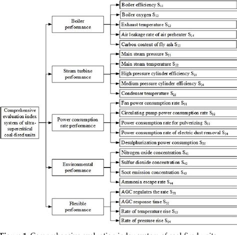 Figure 1 From Dynamic Comprehensive Evaluation Of A 660 Mw Ultra Supercritical Coal Fired Unit
