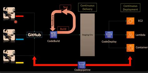 Github Sumanprasad007streamlining Website Deployment Through Aws Ci Cd Pipeline