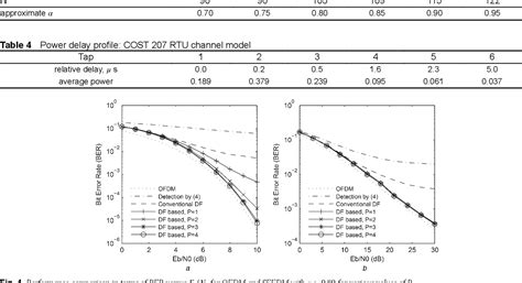 Table 4 From A Low Complexity Demodulation Technique For Spectrally Efficient Fdm Systems Using